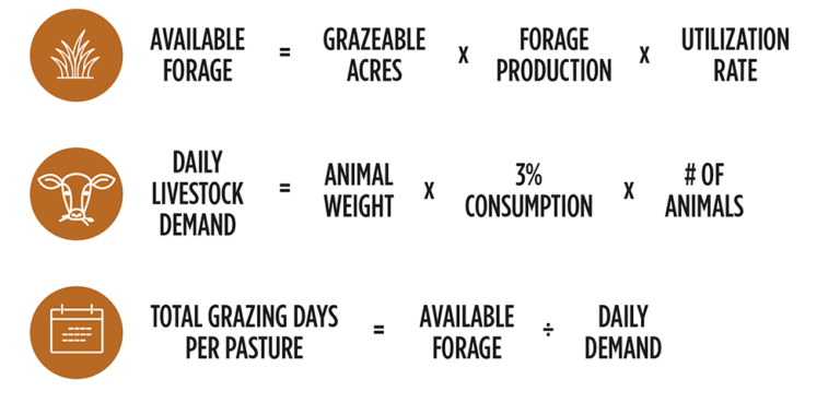 Writing & Using a Grazing Management Plan – Noble Research Institute